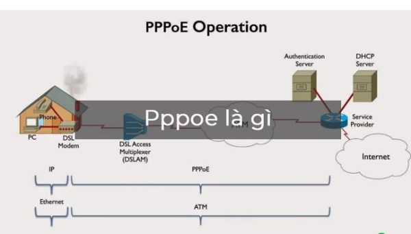 PPPOE là gì? Quá trình thiết lập và thực hiện của PPPOE