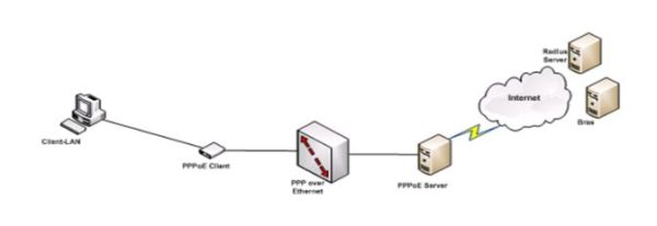 PPPOE là gì? Quá trình thiết lập và thực hiện của PPPOE