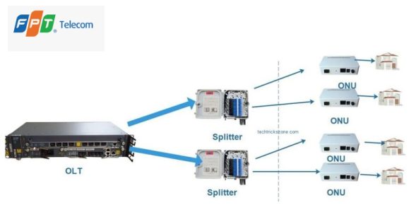 OLT là gì ? ONT là gì ? Chức năng của ONT và OLT trong mạng GPON
